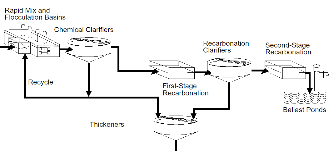 Treatment Process – UOSA