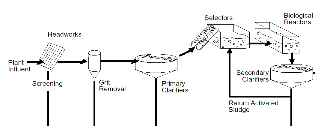 Treatment Process – UOSA
